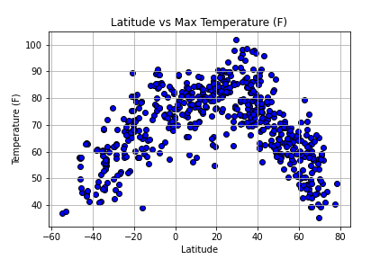 Weather API Analysis